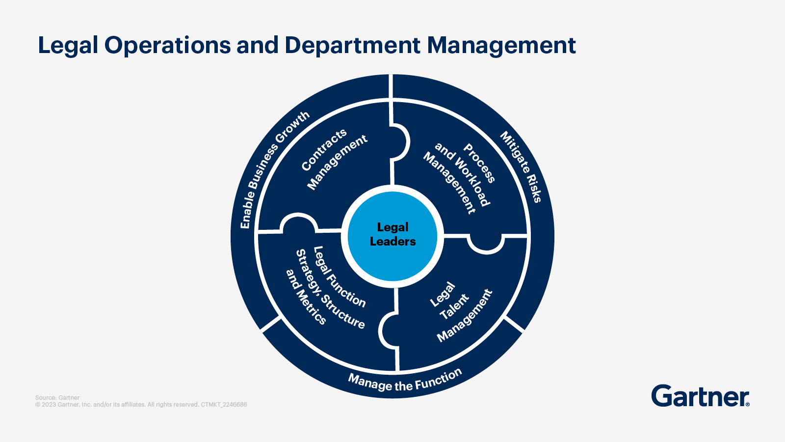 Legal and Compliance Insights | Gartner Insights