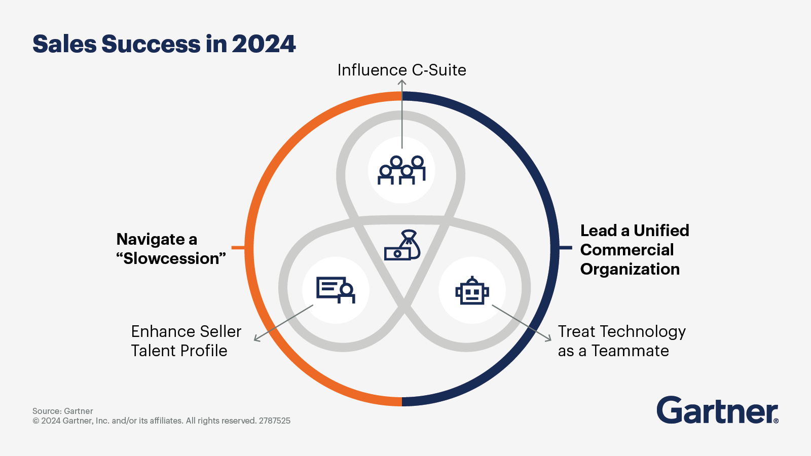 Latest Sales Insights, Trends and Strategies | Gartner