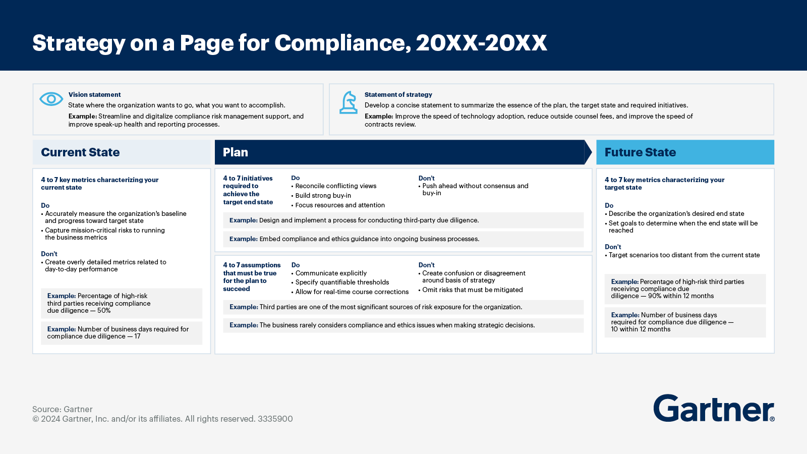 Compliance Strategy Template for Effective Planning | Gartner