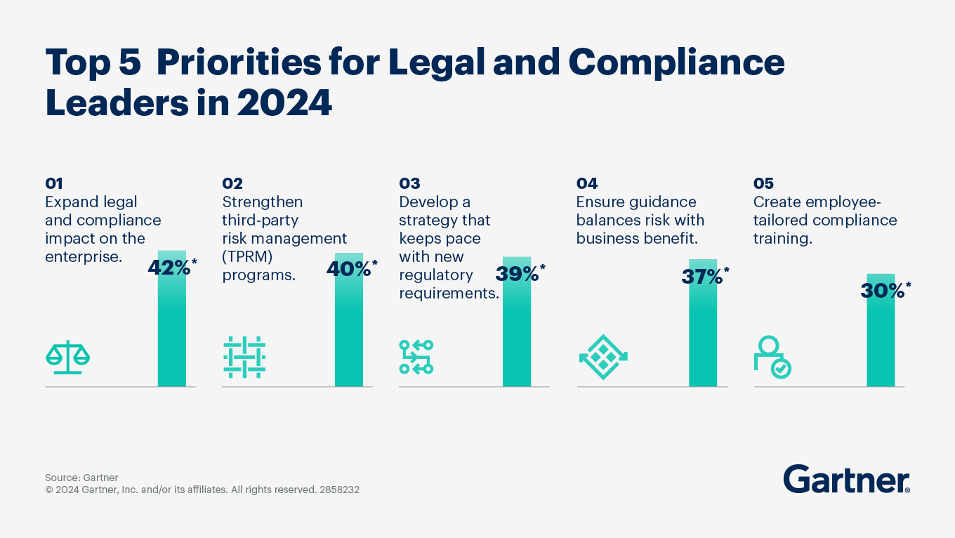 Legal Trends | Top 5 Priorities | Gartner