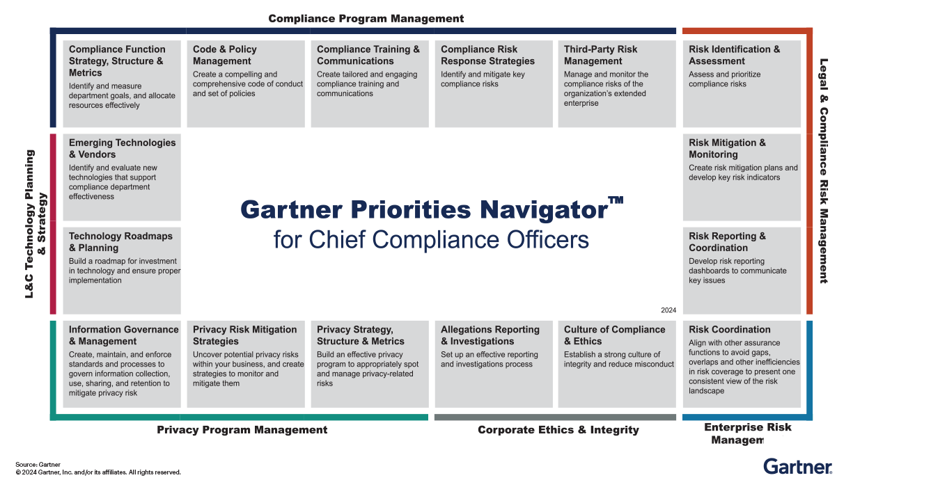 Gartner for Compliance