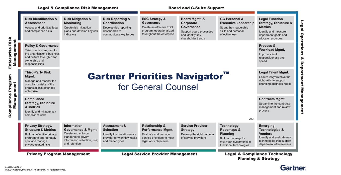 Gartner for Legal