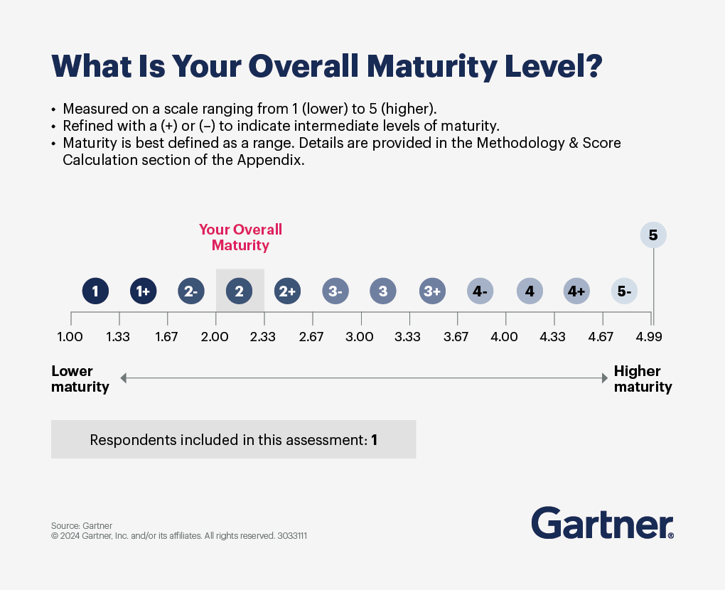Gartner Privacy Score