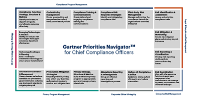 Gartner for Compliance