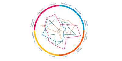 Marketing-Benchmarks | Gartner