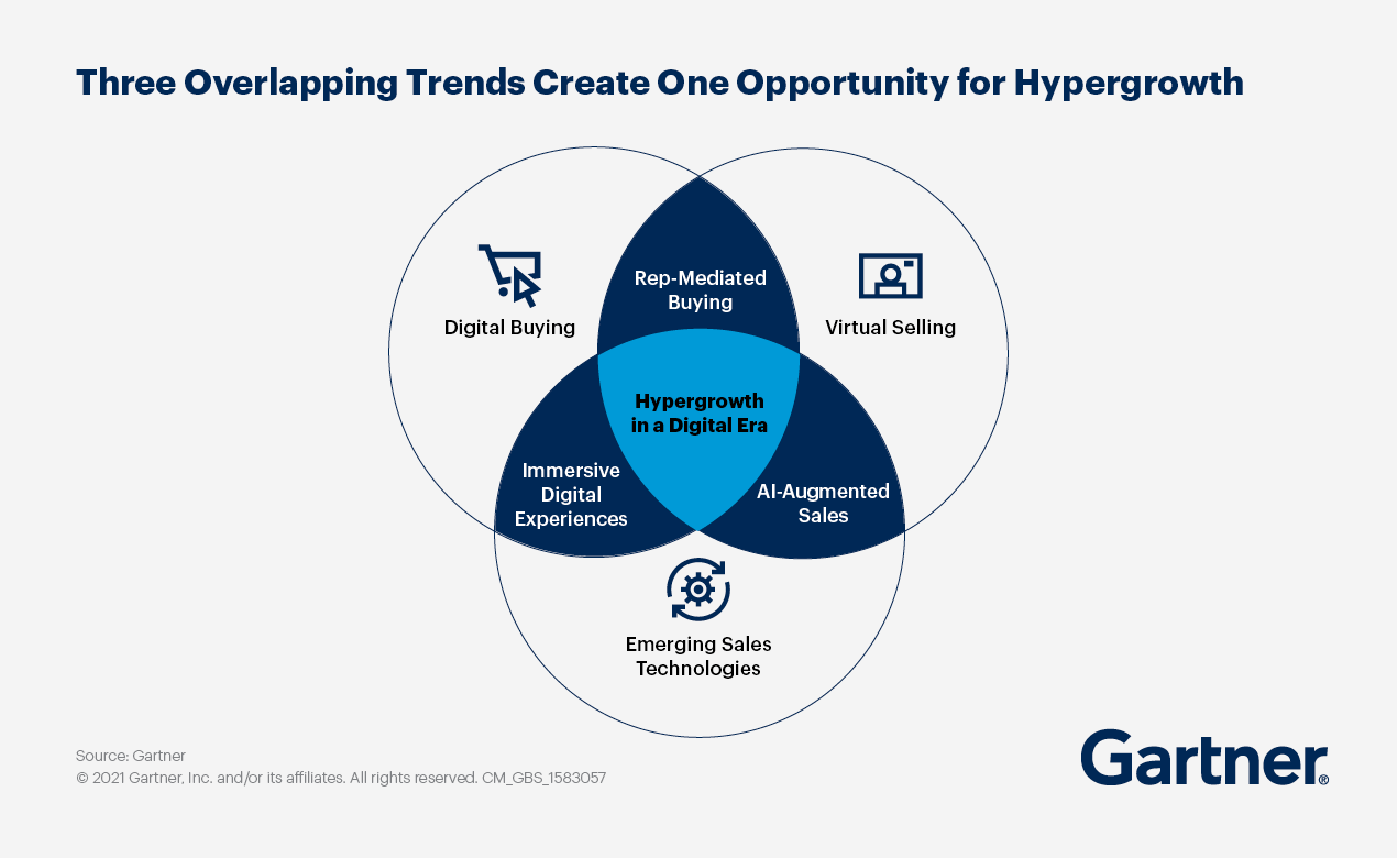 Vertriebsstrategien und -pläne entwickeln | Gartner