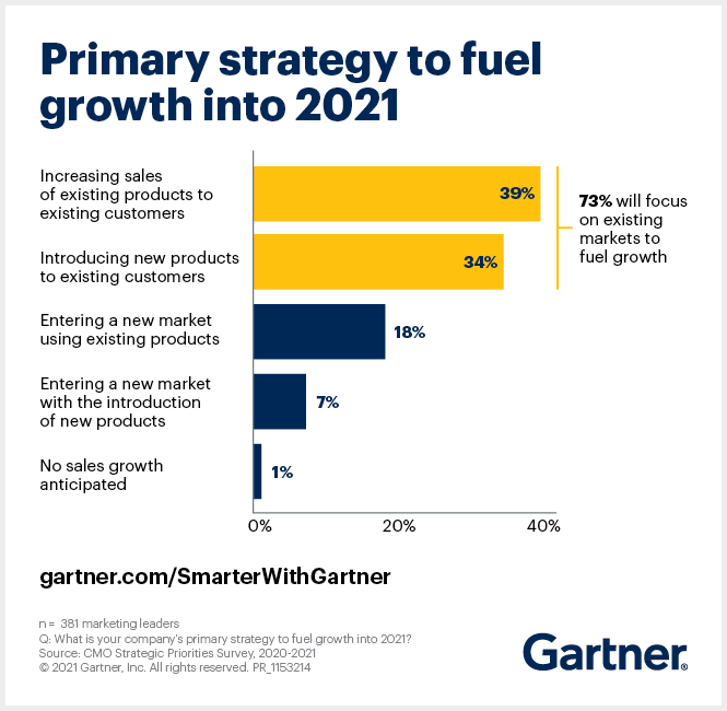 Low-Risk Marketing Strategies May Cause CMOs to Miss Opportunity in 2021