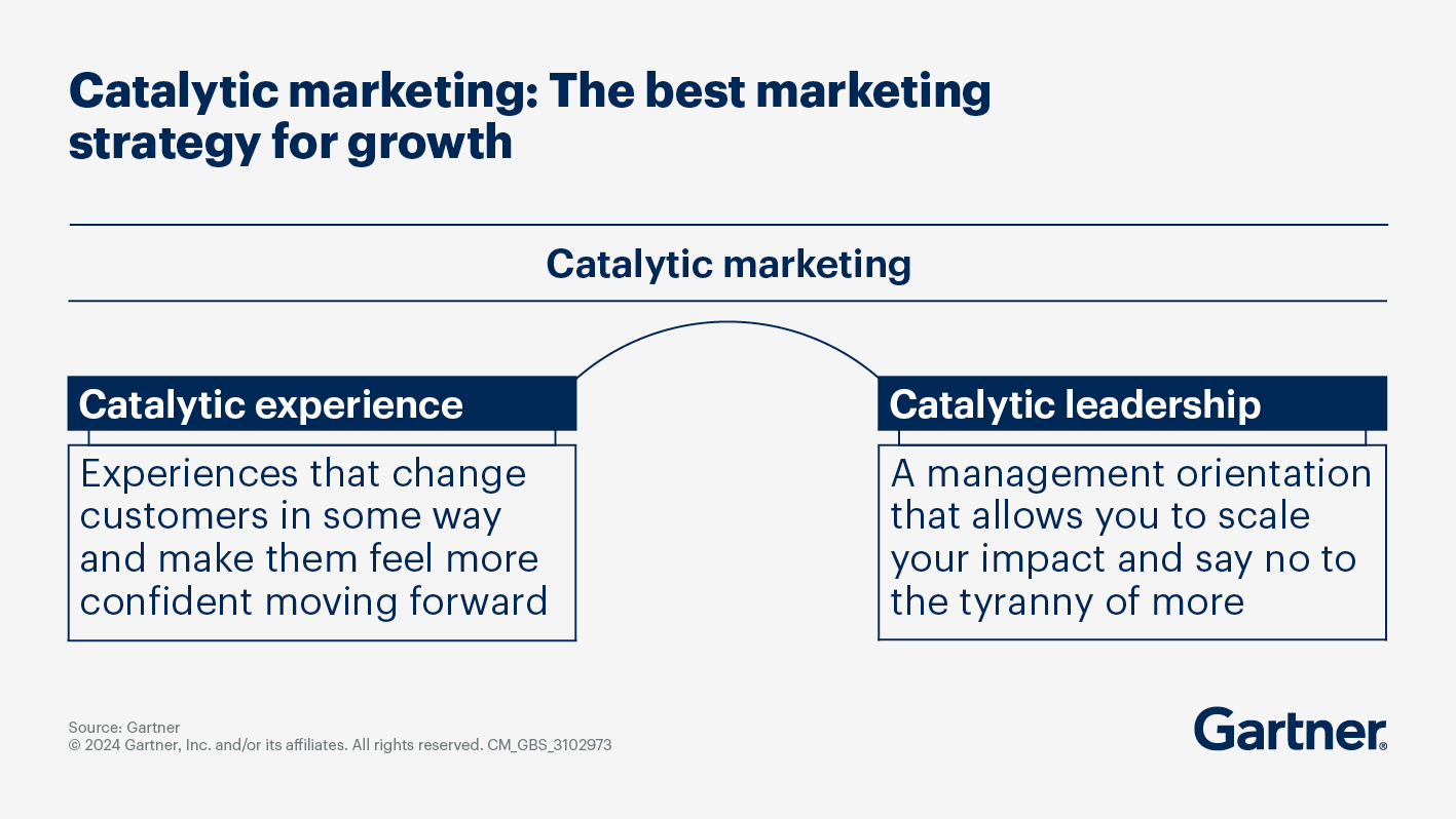 Best Marketing Strategy: How CMOs Use Catalytic Marketing for Growth