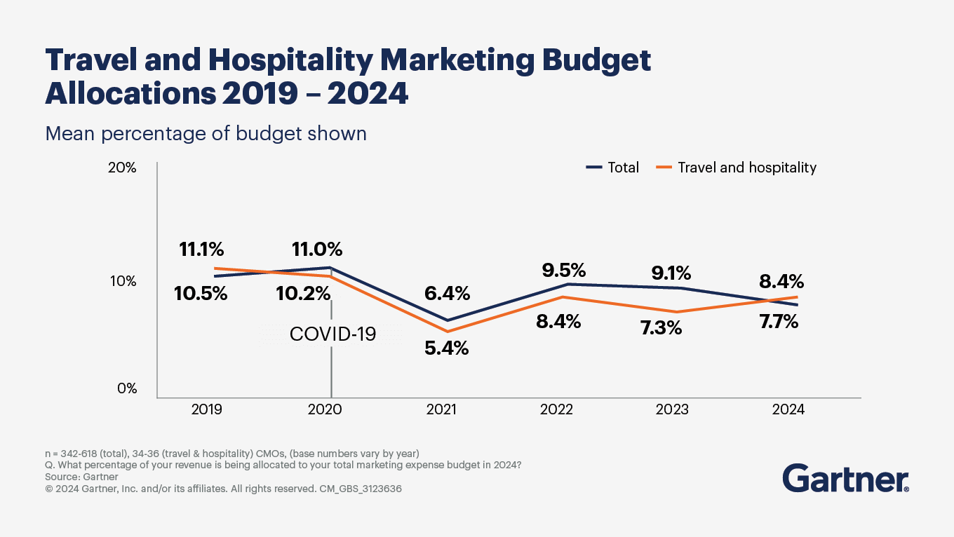 Travel and Hospitality Marketing: Budget, Key Trends and Insights | Gartner