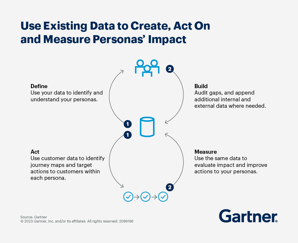 Targeted Marketing: Learn How to Target the Right Audience | Gartner