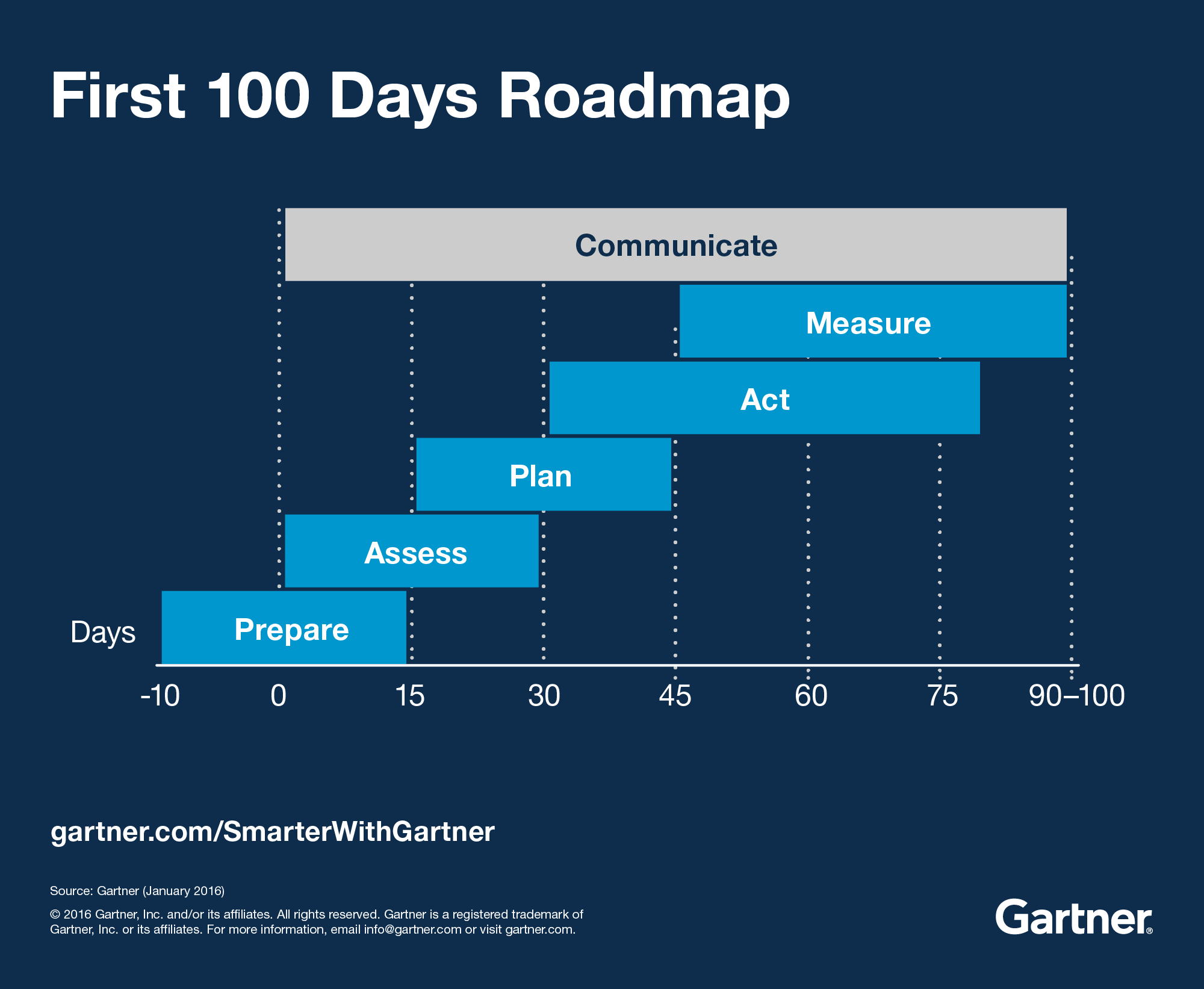 First 100 Days: How Digital Marketing Leaders Succeed