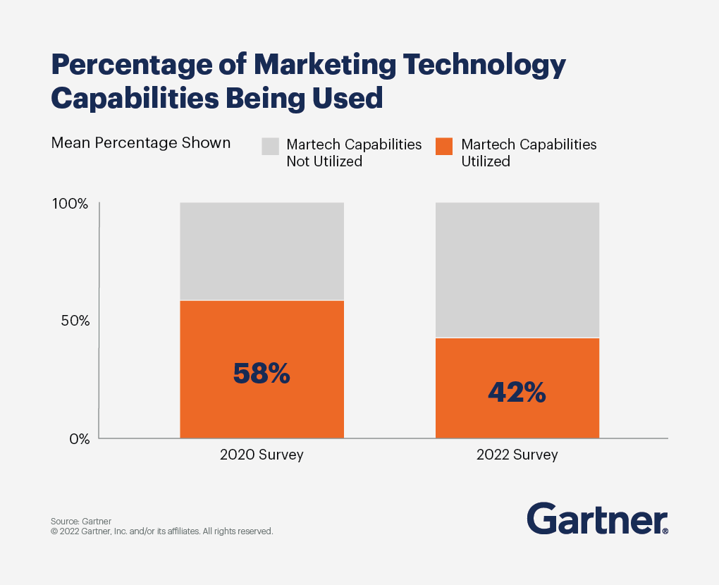 Nouvelles tendances : technologie de marketing | Gartner