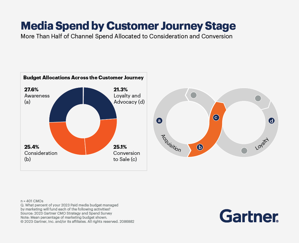 2024 Marketing Budget: How Much Should Your Team Spend? | Gartner