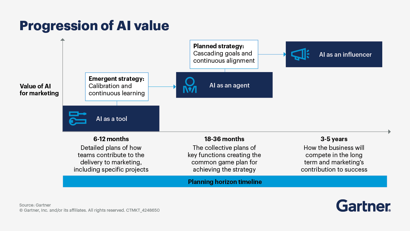 How CMOs Can Build an AI-Ready Marketing Strategy | Gartner