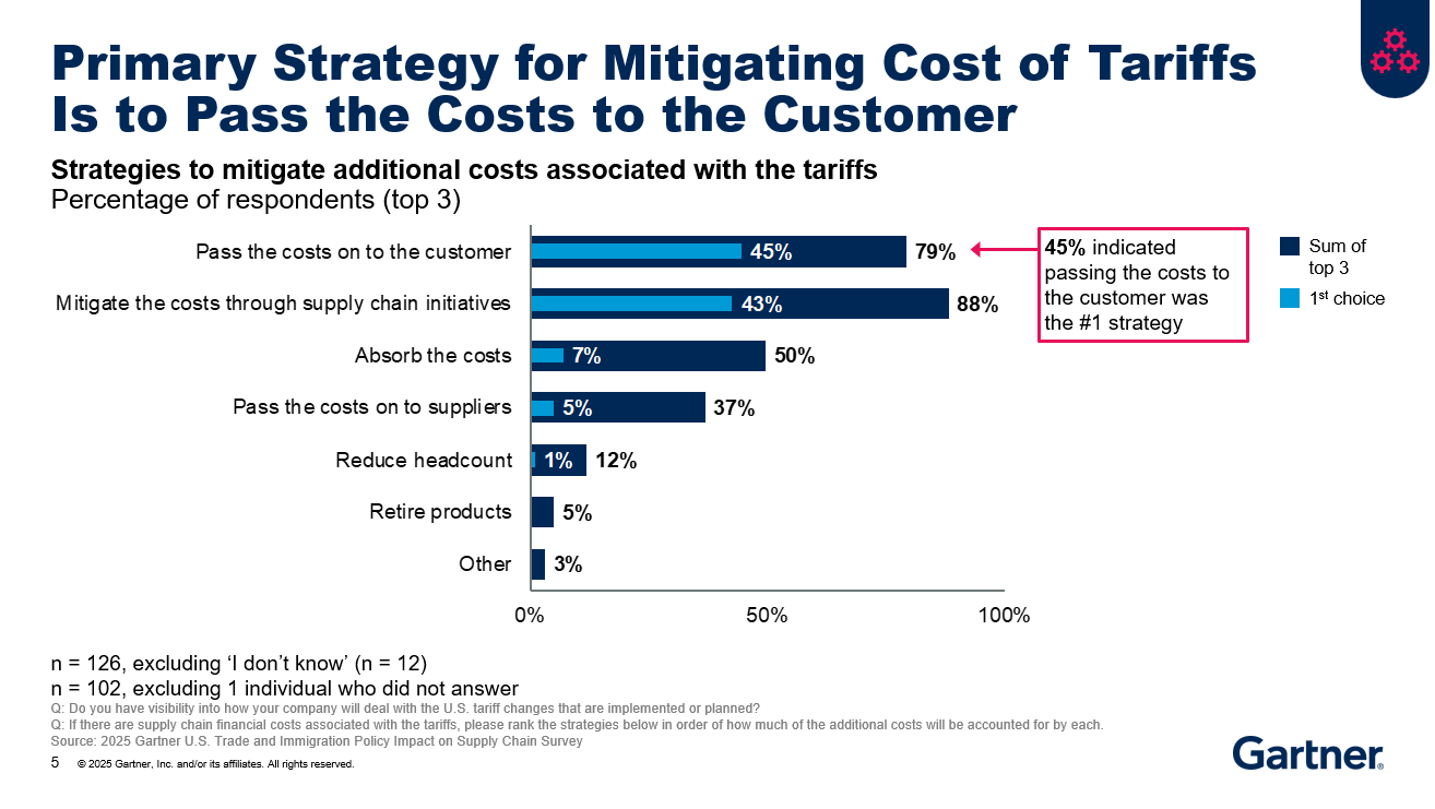 Gartner Survey Shows Supply Chain Leaders Plan to Pass Costs to ...