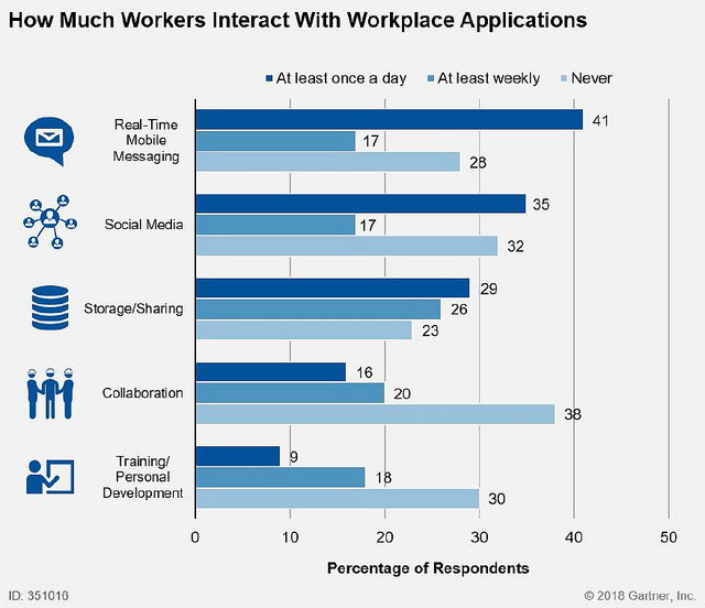 Gartner Survey Reveals Many Digital Workers Think Senior Managers Are ...