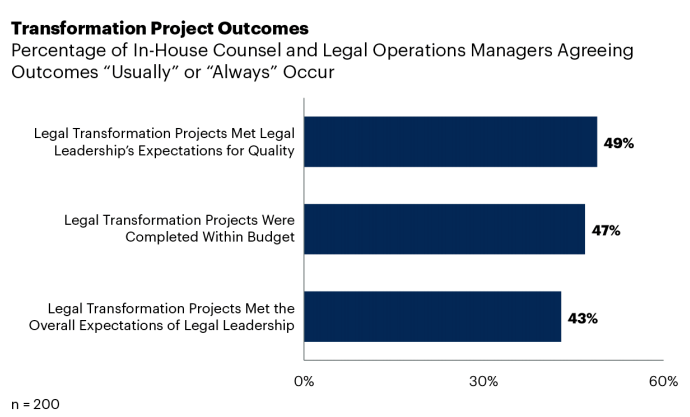 Gartner Says More Than Half of Legal Transformation Projects ...