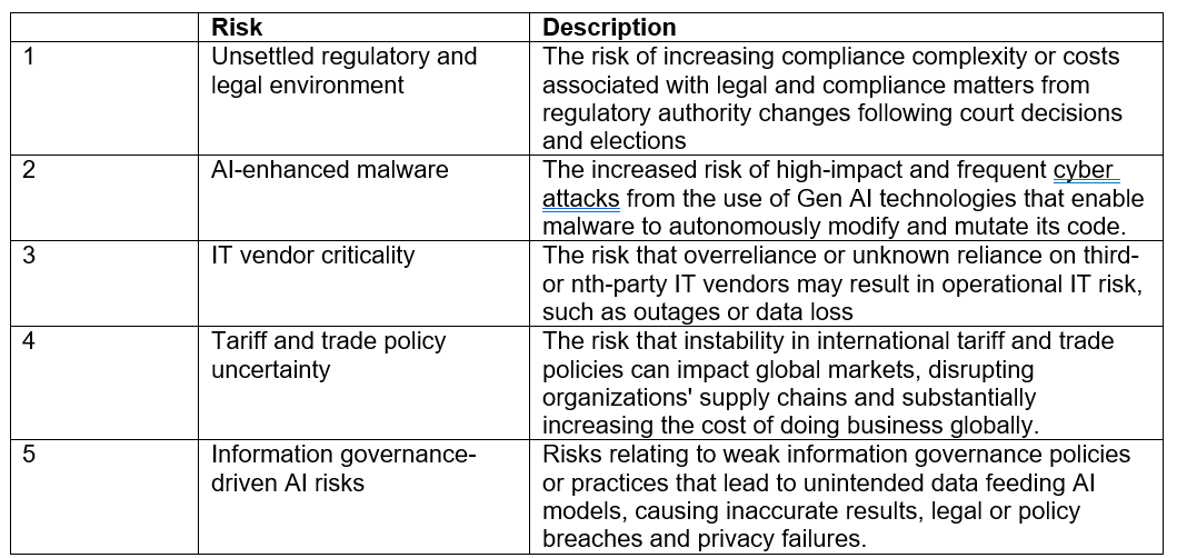 Gartner Survey Shows Unsettled Regulatory and Legal Environment Tops ...