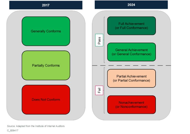 Chief Audit Executives Should Follow a Three Step Process to Achieve ...