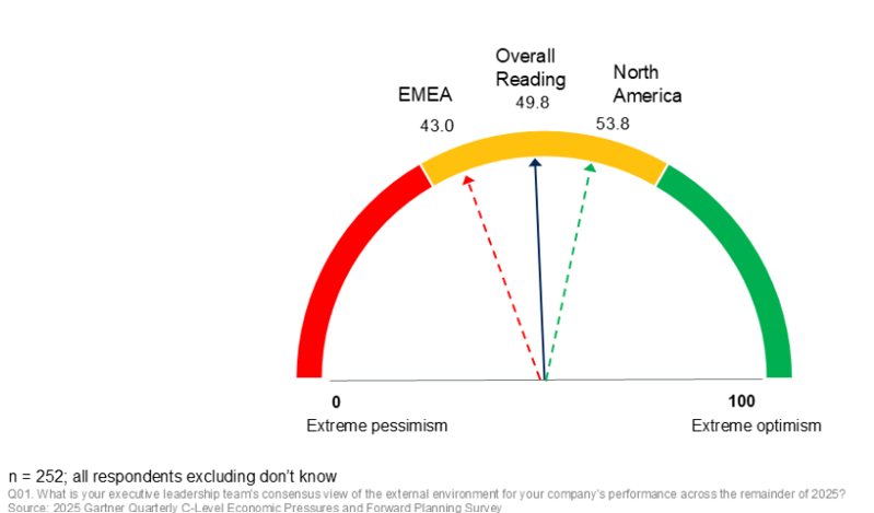 Gartner Highlights Three Strategies for CFOs to Deliver Growth as ...