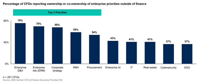 Gartner Survey Shows CFOs Taking on Broader Role Beyond Traditional Finance
