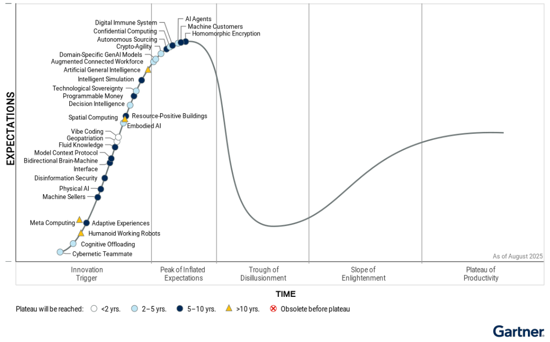 Gartner Unveils Top Emerging Technologies to Support Autonomous Business