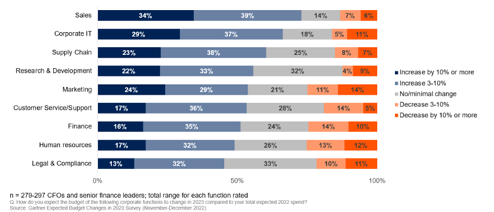 Gartner CFO Survey Shows Sales Function Is Most Likely to See Budget ...