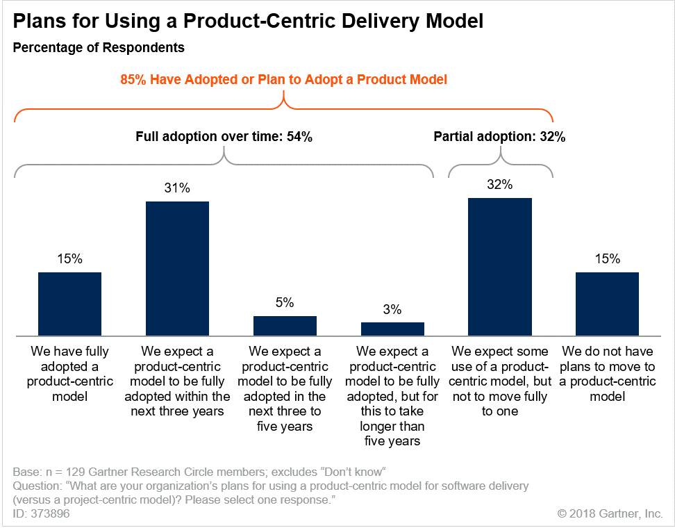 Product-Centric Application Delivery Mode | Gartner