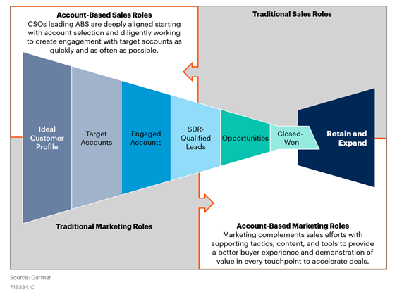 Gartner Says Chief Sales Officers Must Develop and Execute an Account ...