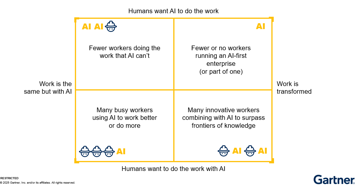 Gartner Says Leaders Must Create Four Scenarios for Human-AI ...