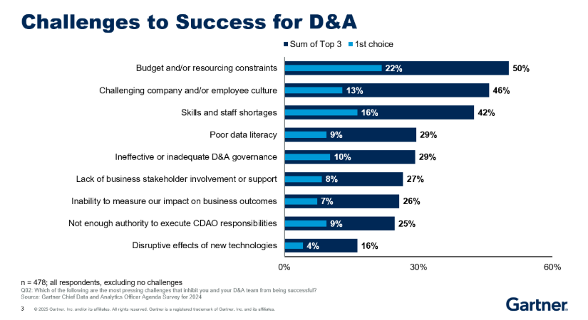 Gartner Data & Analytics Summit 2025 Sydney: Day 1 Highlights