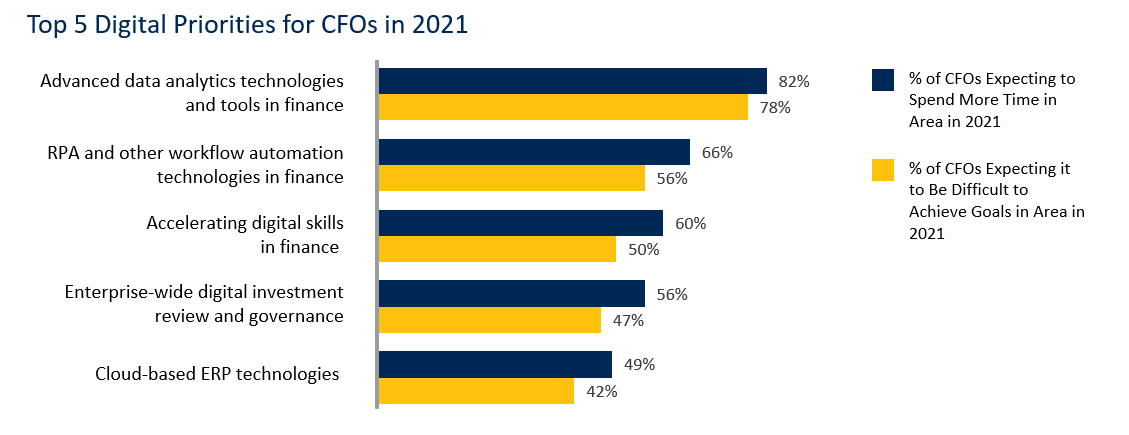 Gartner CFO Survey Reveals A Dramatic Digital Acceleration Since COVID-19