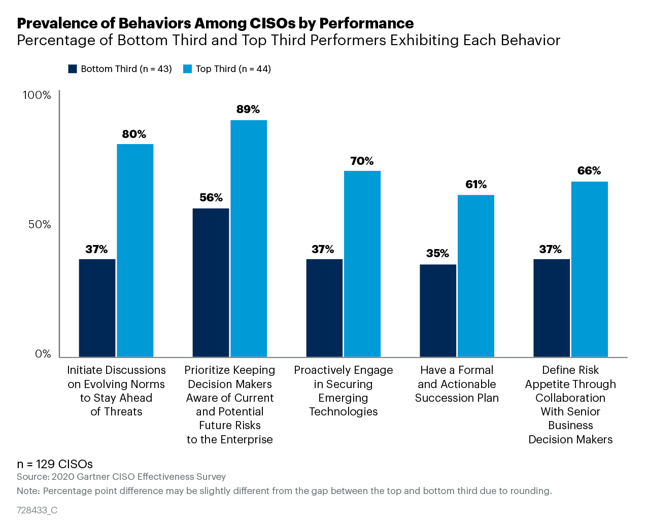 Gartner Survey Reveals Only 12% of CISOs Are Considered “Highly Effective”