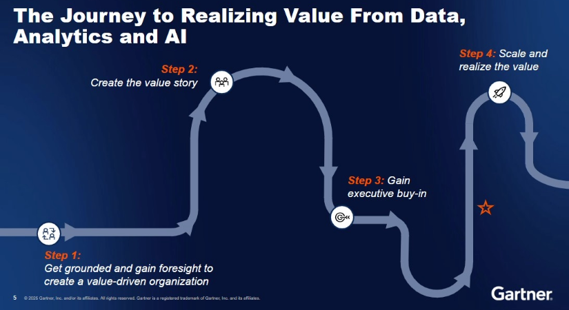 Gartner Data & Analytics Summit 2025 Sydney: Day 2 Highlights