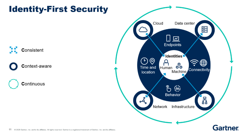 Gartner Security And Risk Management Summit 2025 India Day 1 Highlights