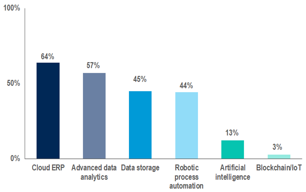 Gartner Survey Identifies Top Emerging Technologies for Finance ...