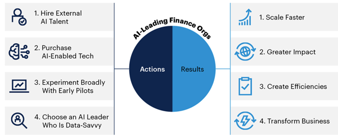 Gartner Says 4 Actions Drive Finance AI Success