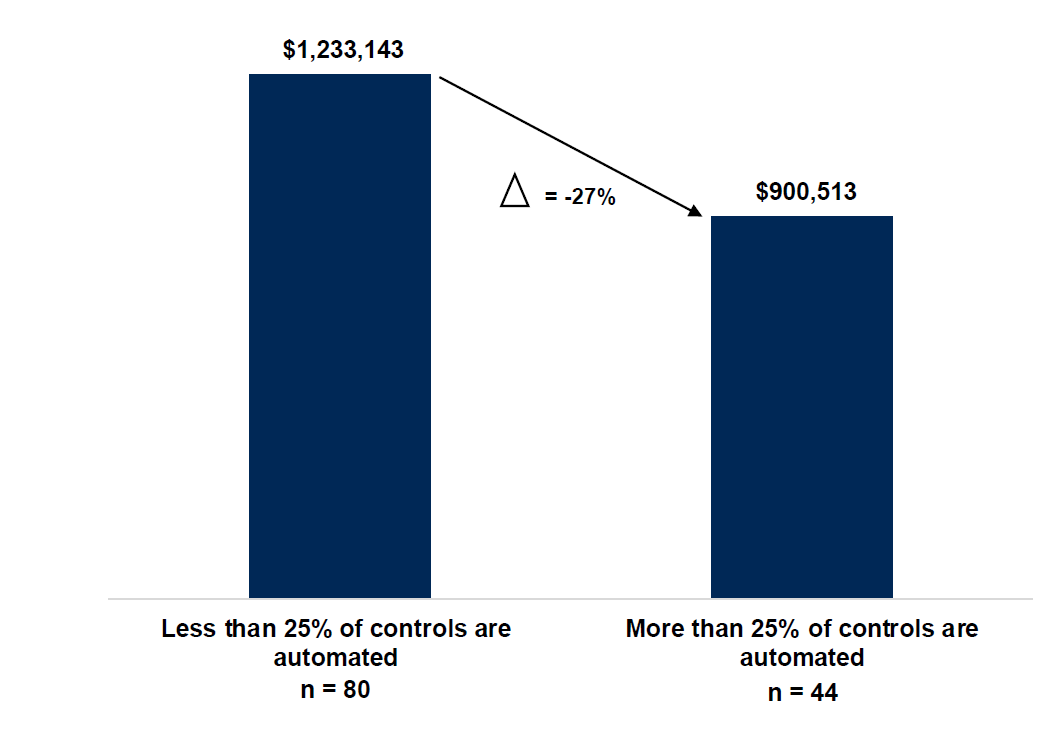 Gartner Survey Shows 62% of Organizations Expect External Audit Fees to ...