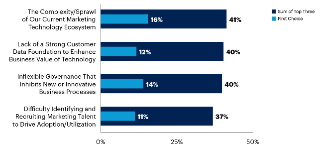 Gartner Survey Finds 63% of Marketing Leaders Plan to Invest in Generative AI in the Next 24 Months