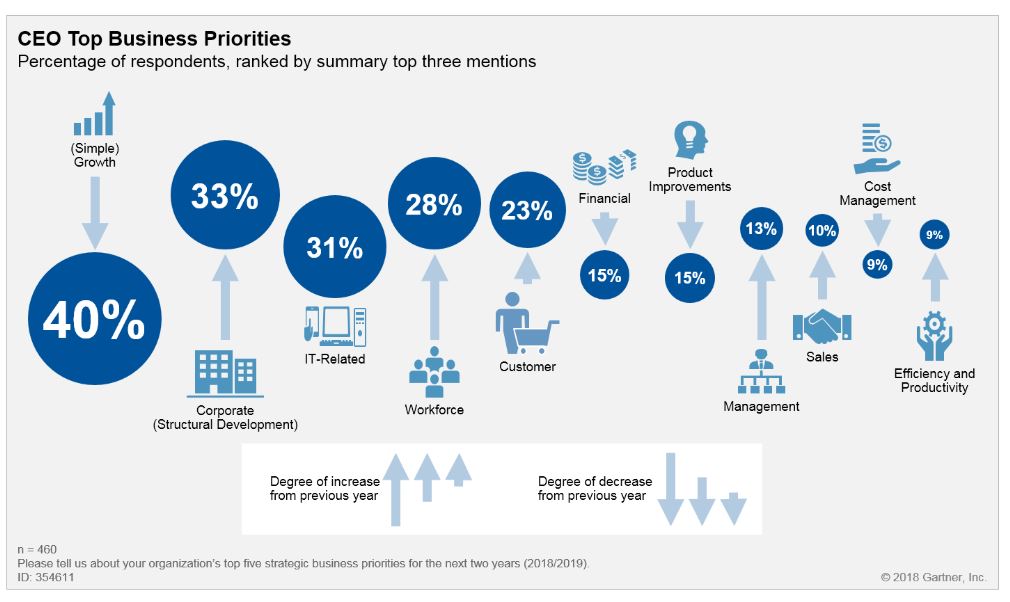 Gartner Survey Reveals That CEO Priorities Are Shifting to Embrace ...