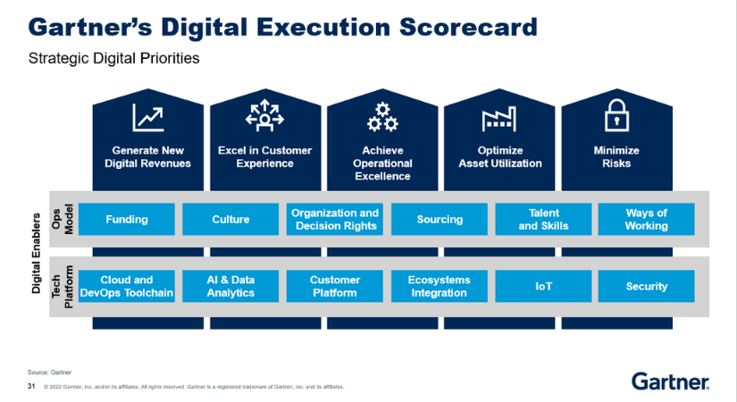 Gartner IT Symposium/Xpo 2022 Orlando: Day 2 Highlights