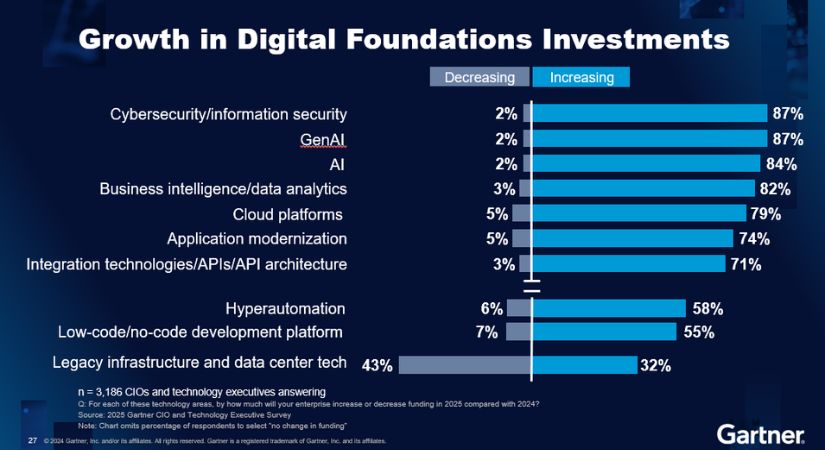 Gartner IT Symposium/Xpo 2024 Orlando: Day 1 Highlights