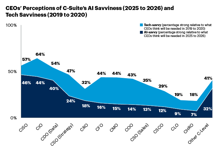 Gartner Survey Reveals That CEOs Believe Their Executive Teams Lack AI ...