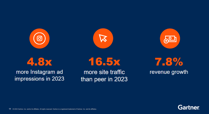 Gartner Marketing Symposium/Xpo 2024: Day 2 Highlights