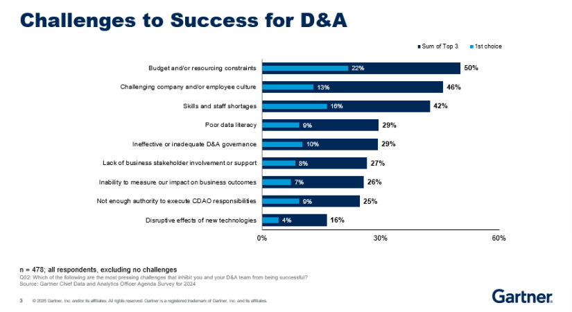 Gartner Data & Analytics Summit 2025 Orlando: Day 1 Highlights