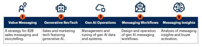 Gartner Says 35% of Chief Revenue Officers to Establish a Generative AI ...