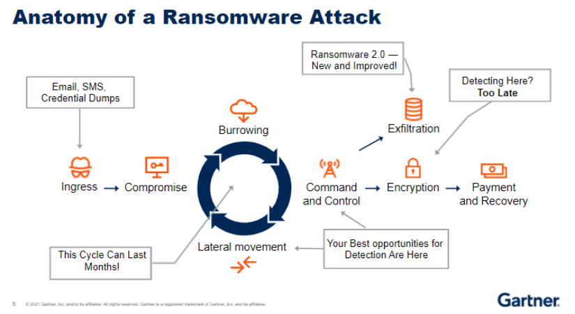 Gartner Security & Risk Management Summit 2021 Americas: Day 2 Highlights