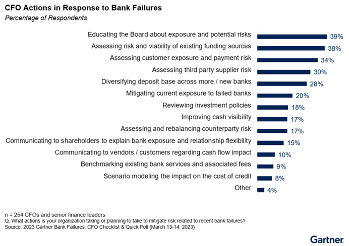 Gartner Survey Shows 28% of CFOs Plan to Diversify Deposits Across More Banks After Recent Failures