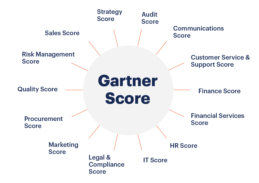 Gartner 评分诊断系列