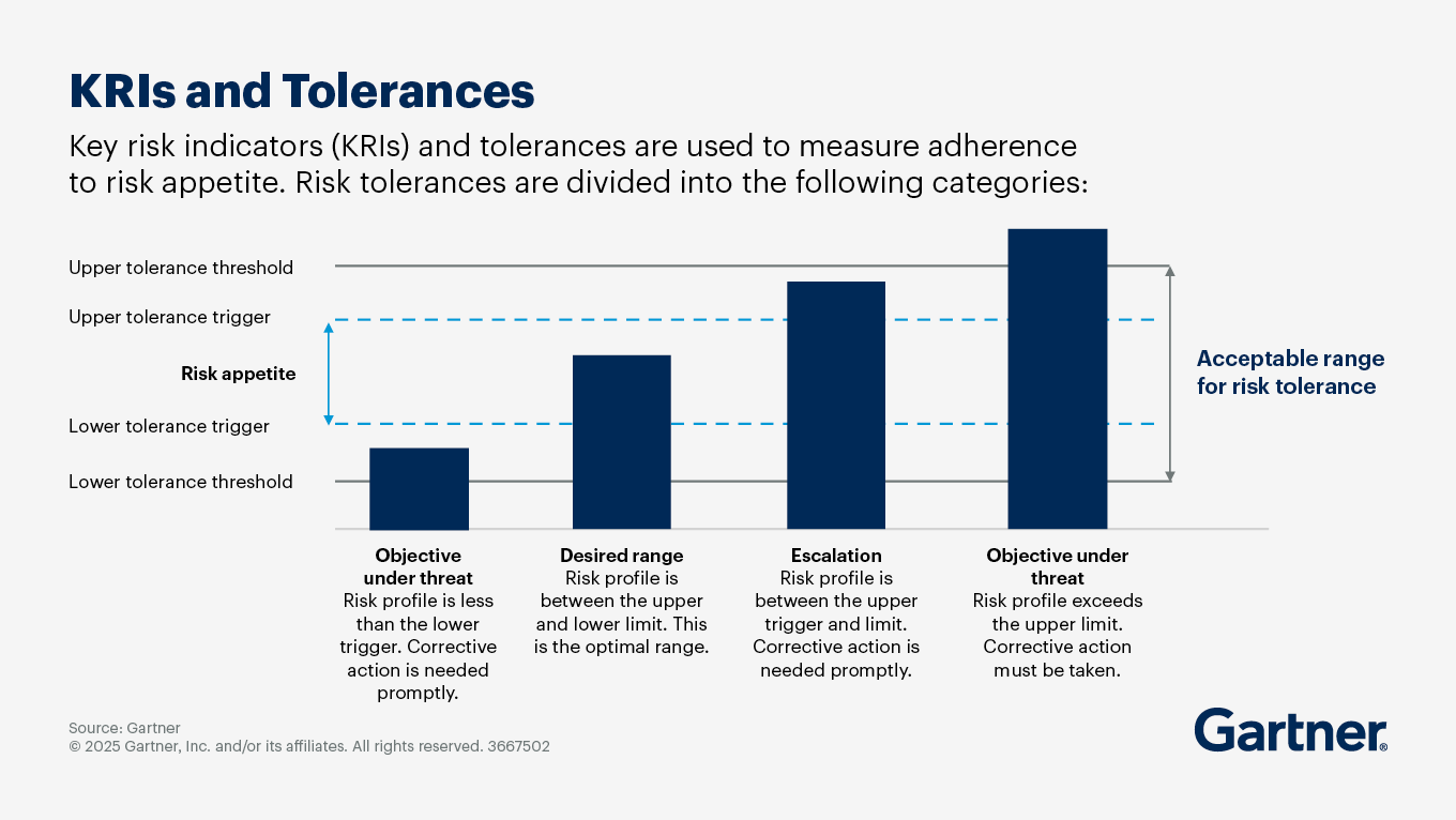 Risk Appetite Framework | Gartner